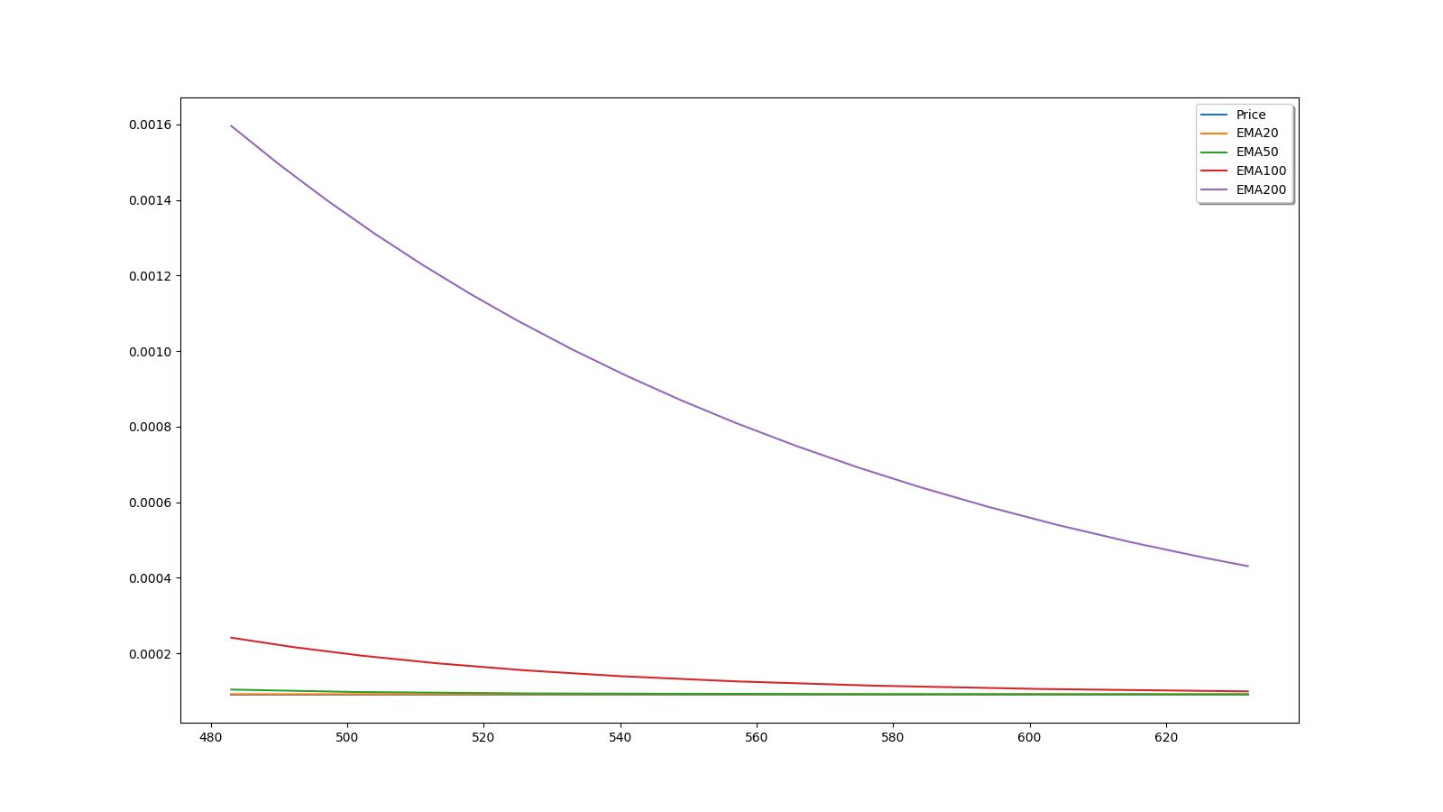 Param Exponential Moving Averages