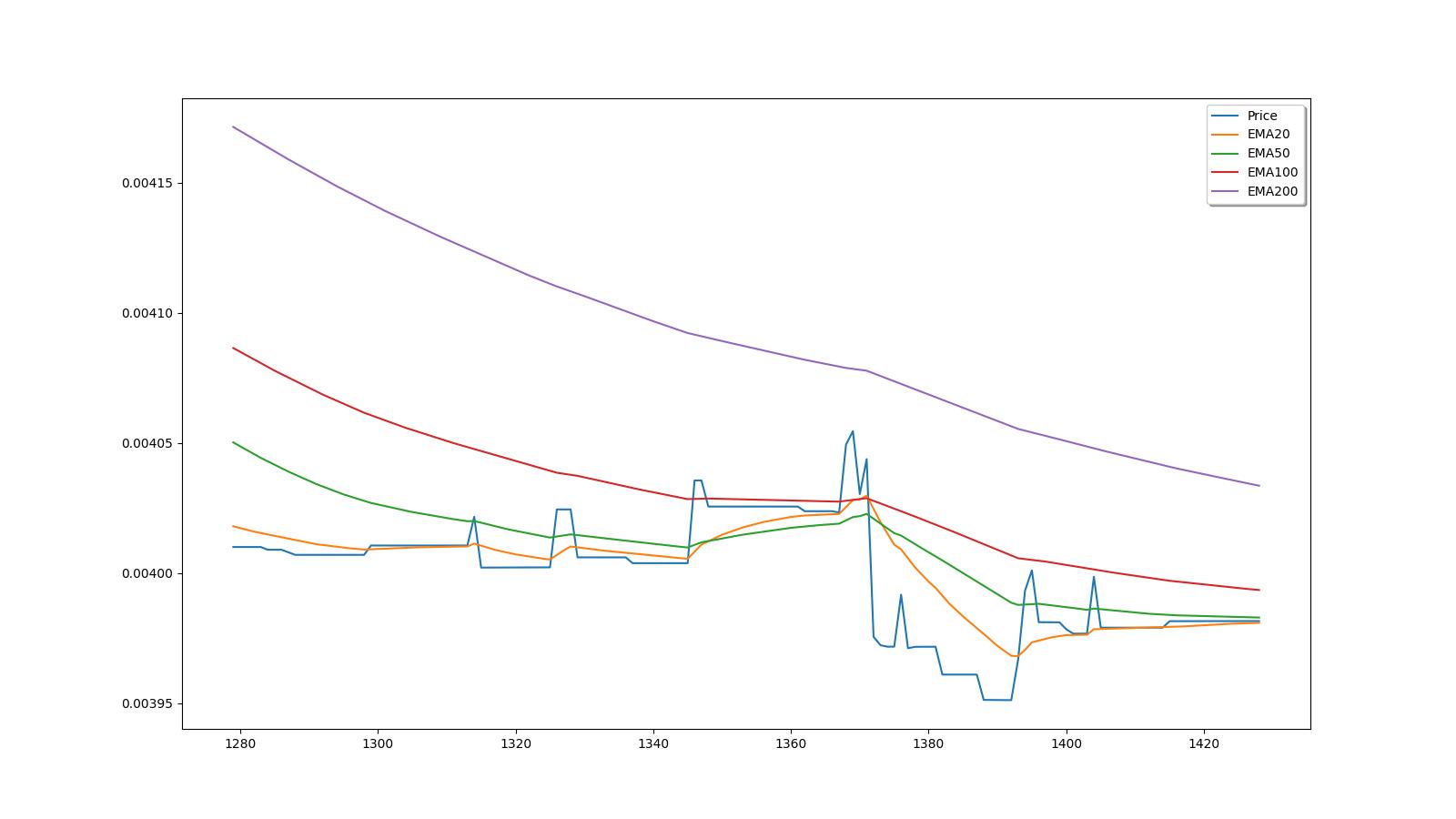 Parasol Finance Exponential Moving Averages