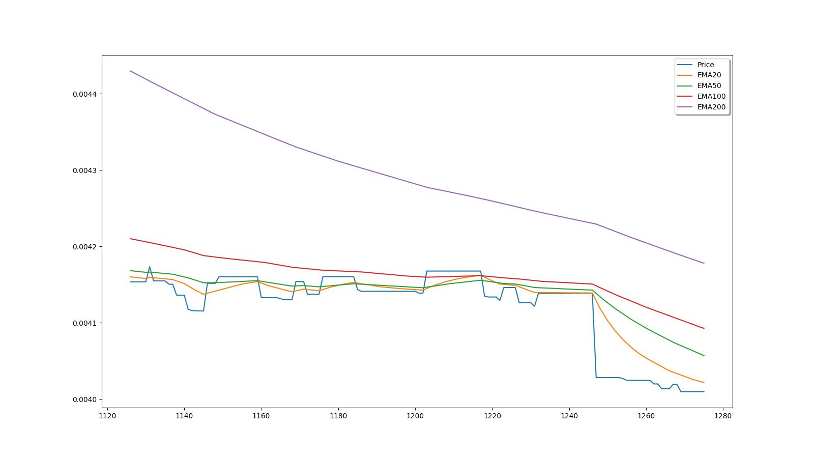 Parasol Finance Exponential Moving Averages