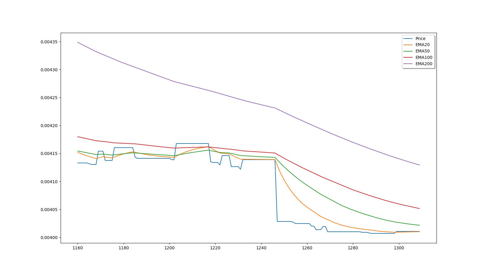Parasol Finance Exponential Moving Averages