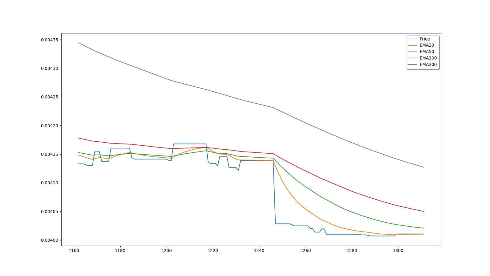 Parasol Finance Exponential Moving Averages