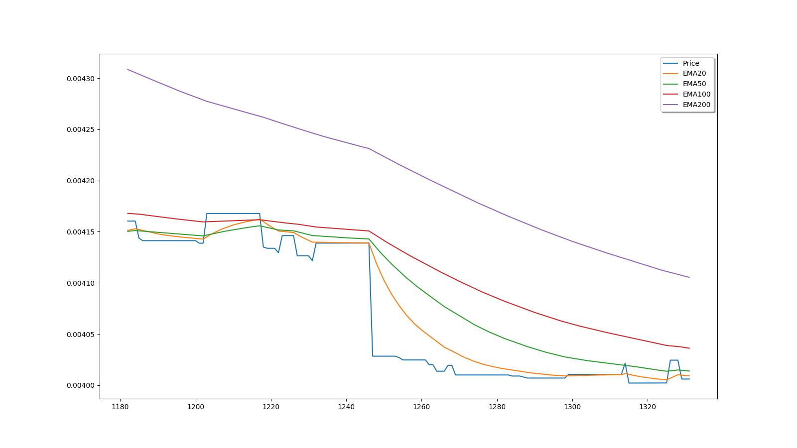 Parasol Finance Exponential Moving Averages