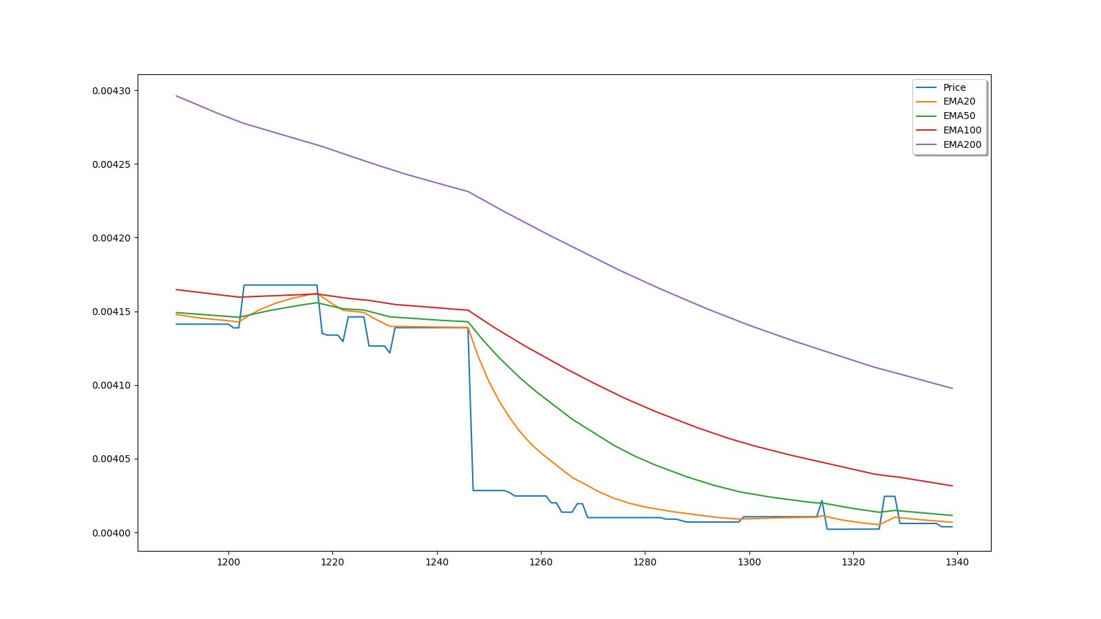 Parasol Finance Exponential Moving Averages