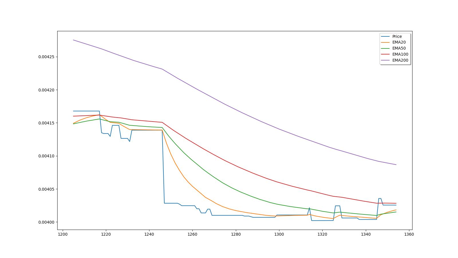 Parasol Finance Exponential Moving Averages