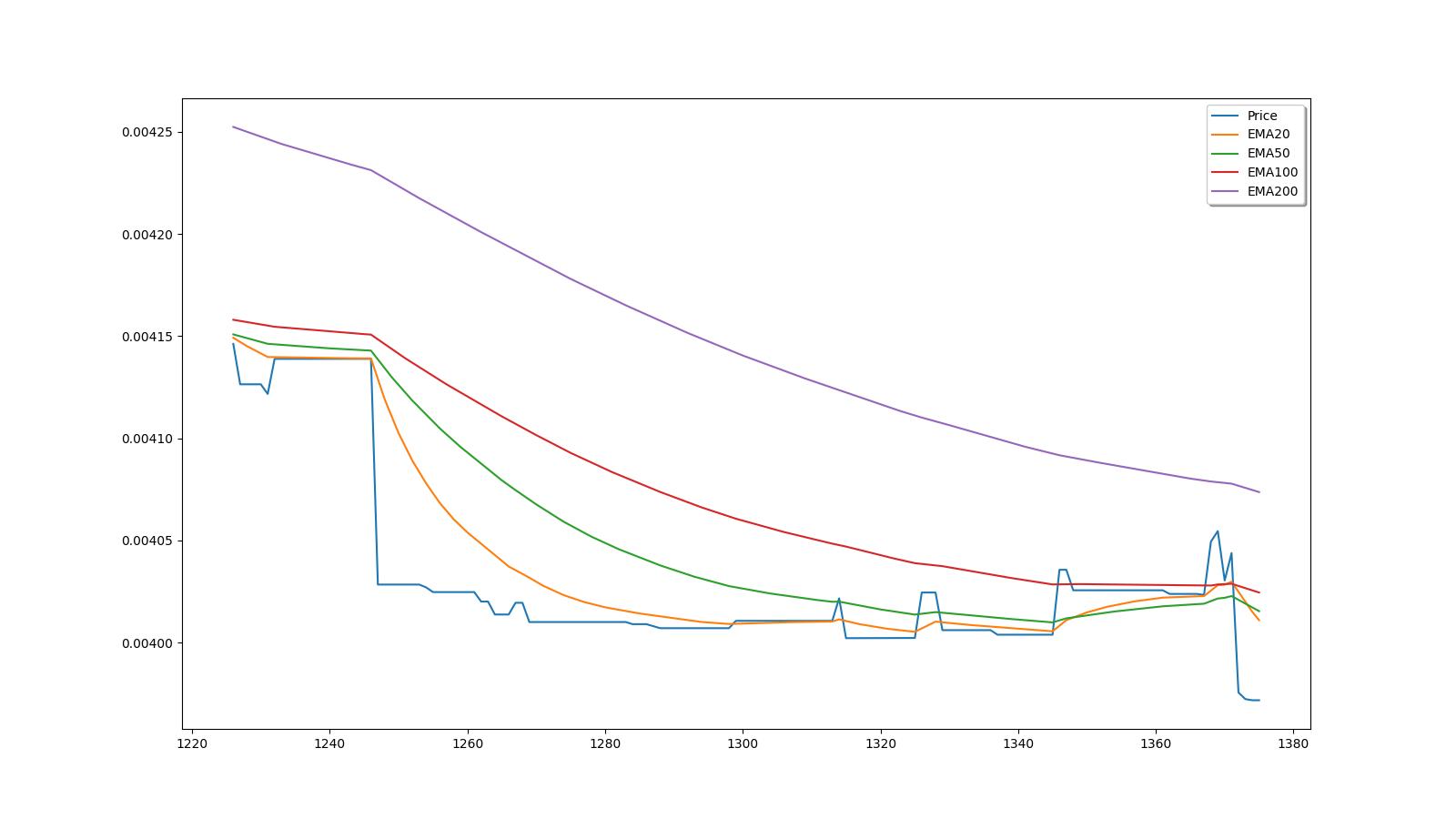 Parasol Finance Exponential Moving Averages
