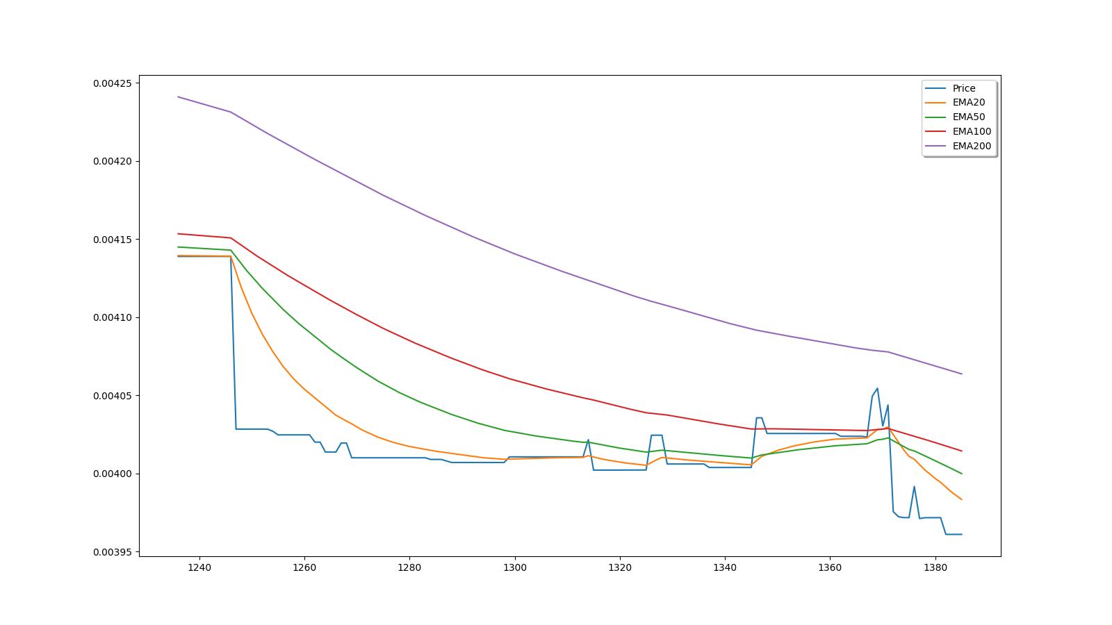 Parasol Finance Exponential Moving Averages