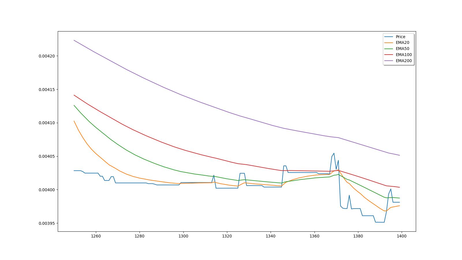 Parasol Finance Exponential Moving Averages