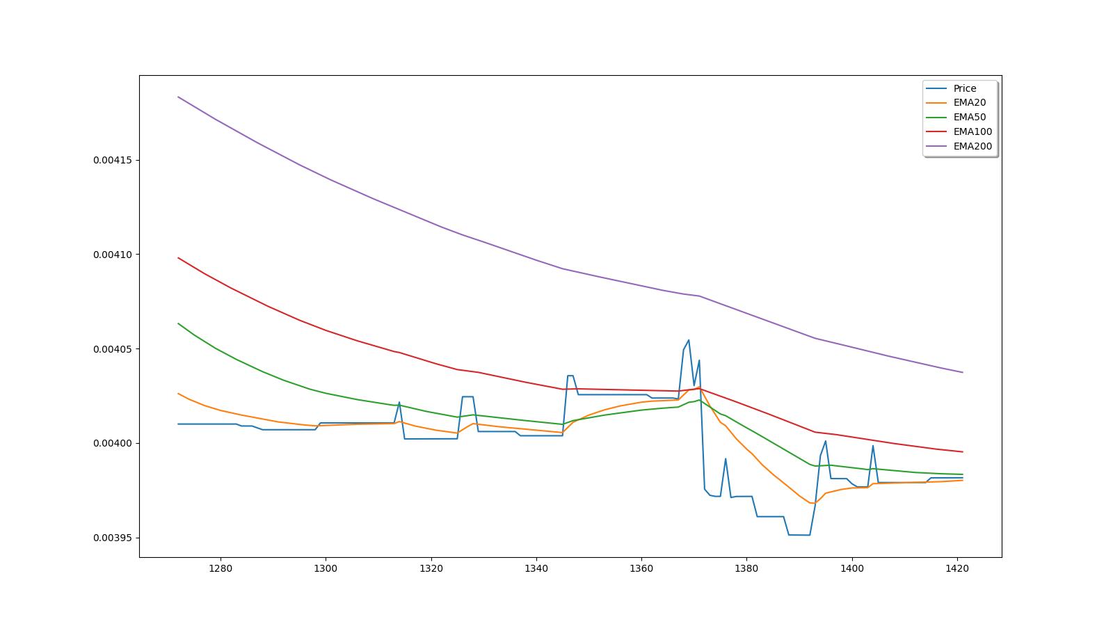 Parasol Finance Exponential Moving Averages