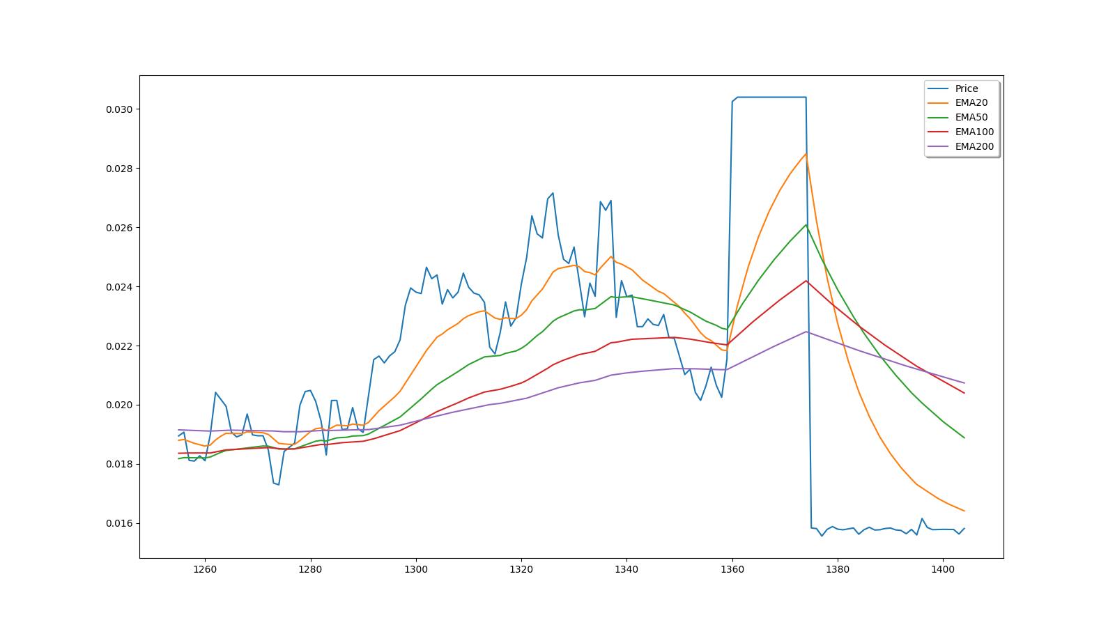 ParaSwap Exponential Moving Averages