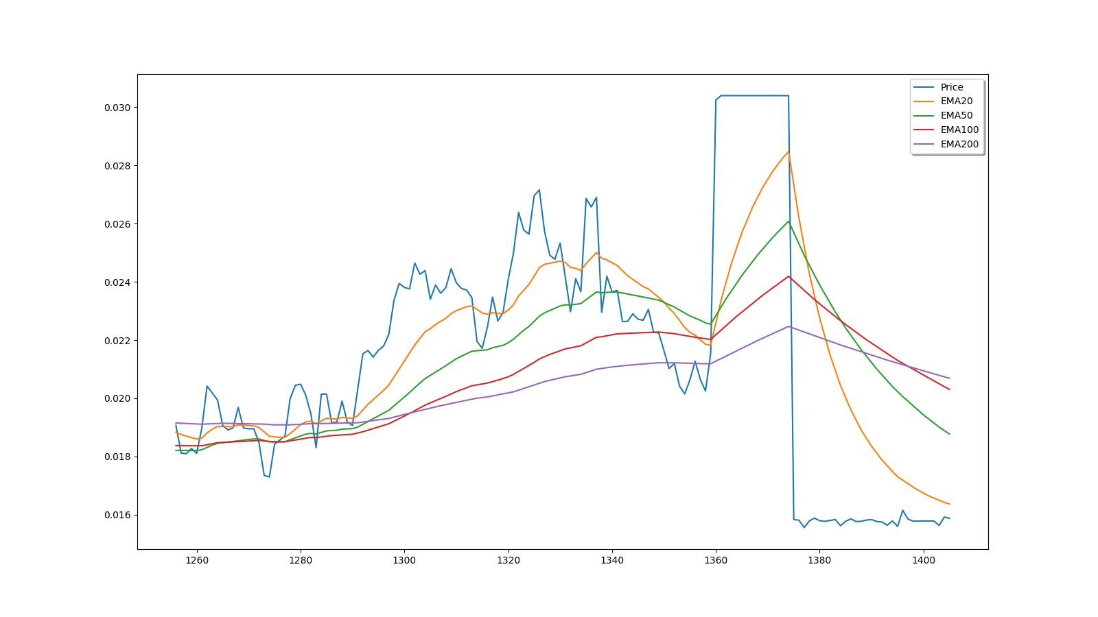 ParaSwap Exponential Moving Averages