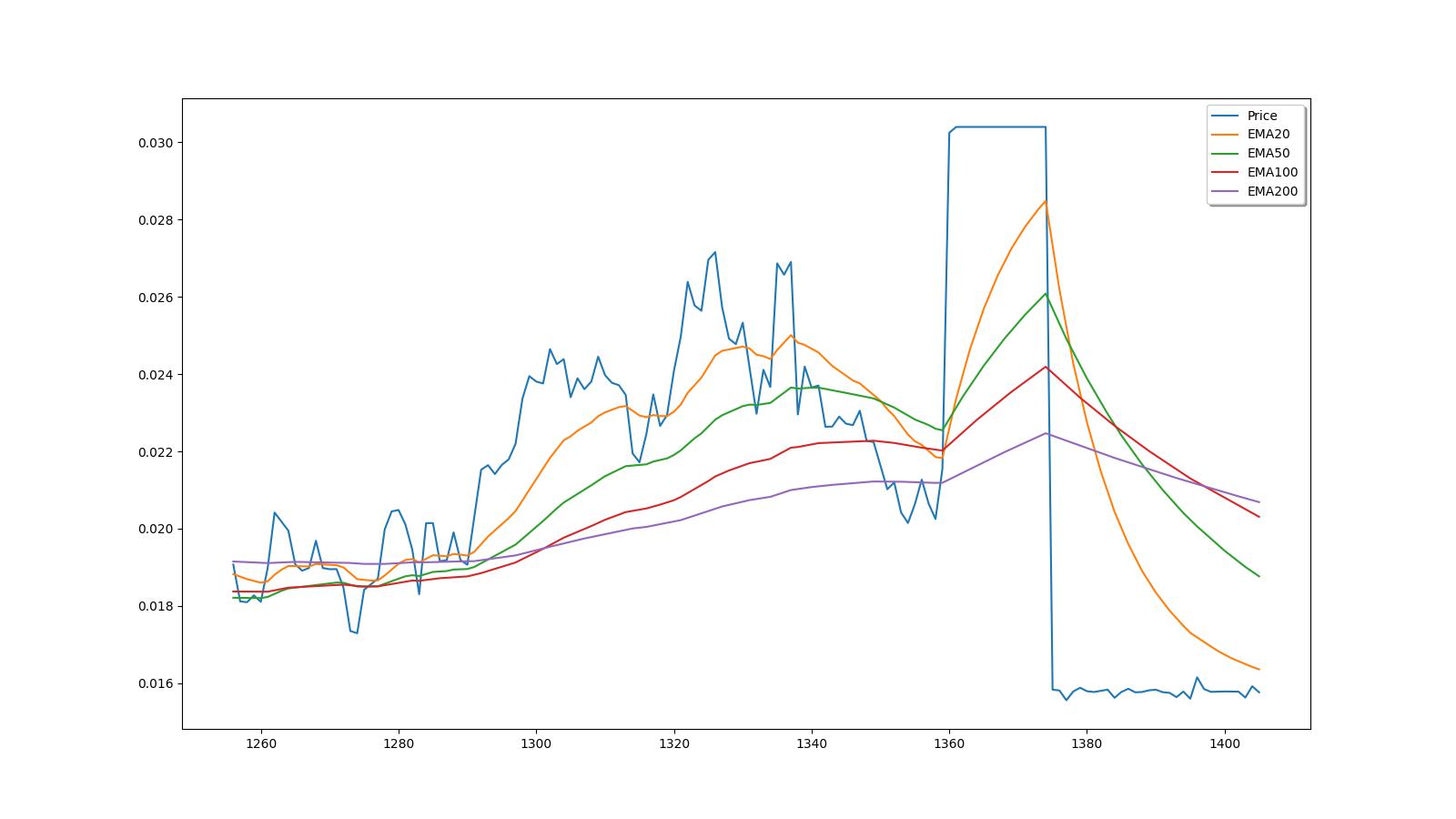 ParaSwap Exponential Moving Averages
