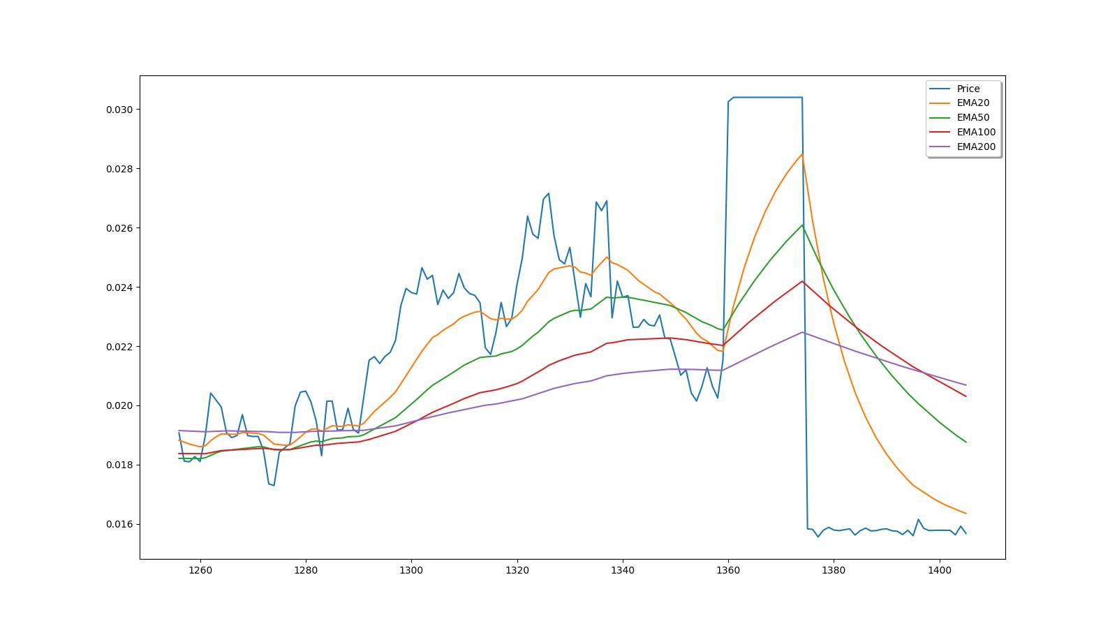 ParaSwap Exponential Moving Averages
