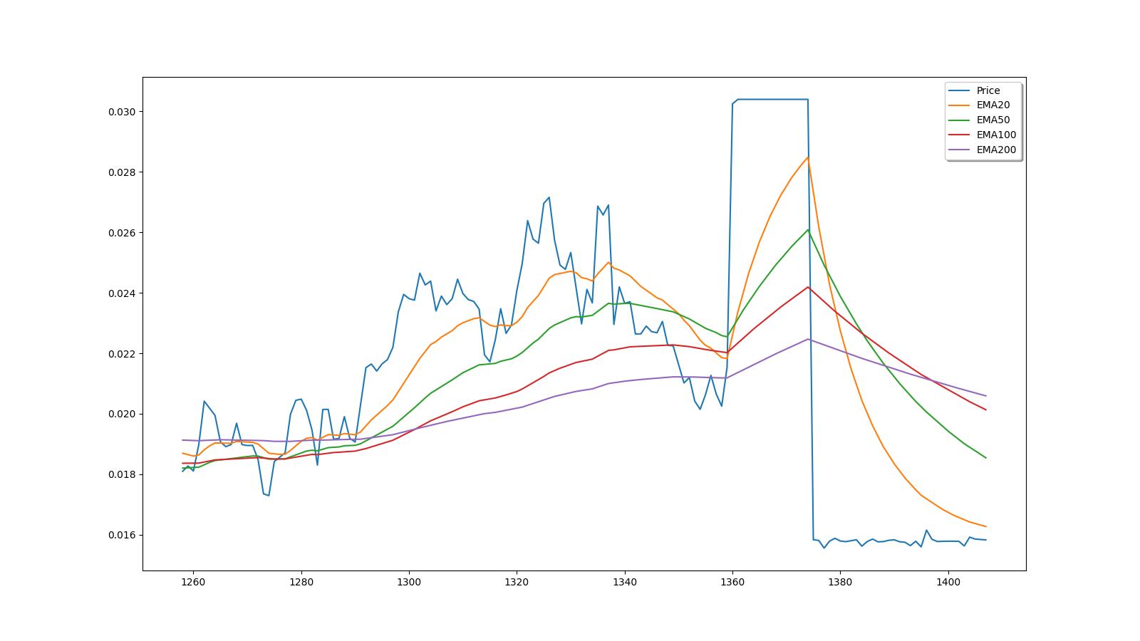 ParaSwap Exponential Moving Averages