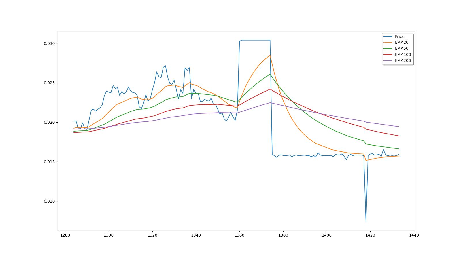 ParaSwap Exponential Moving Averages
