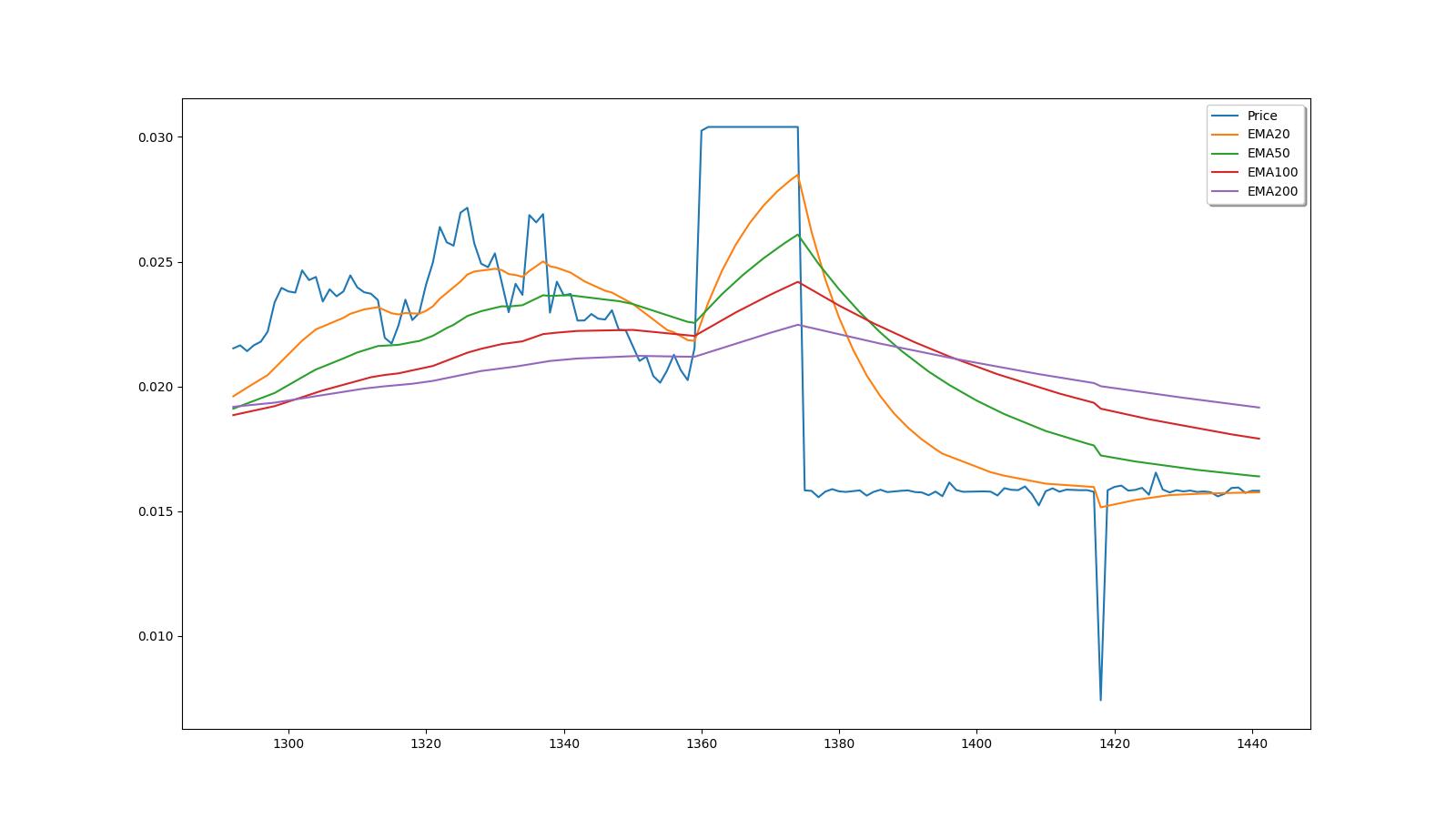 ParaSwap Exponential Moving Averages