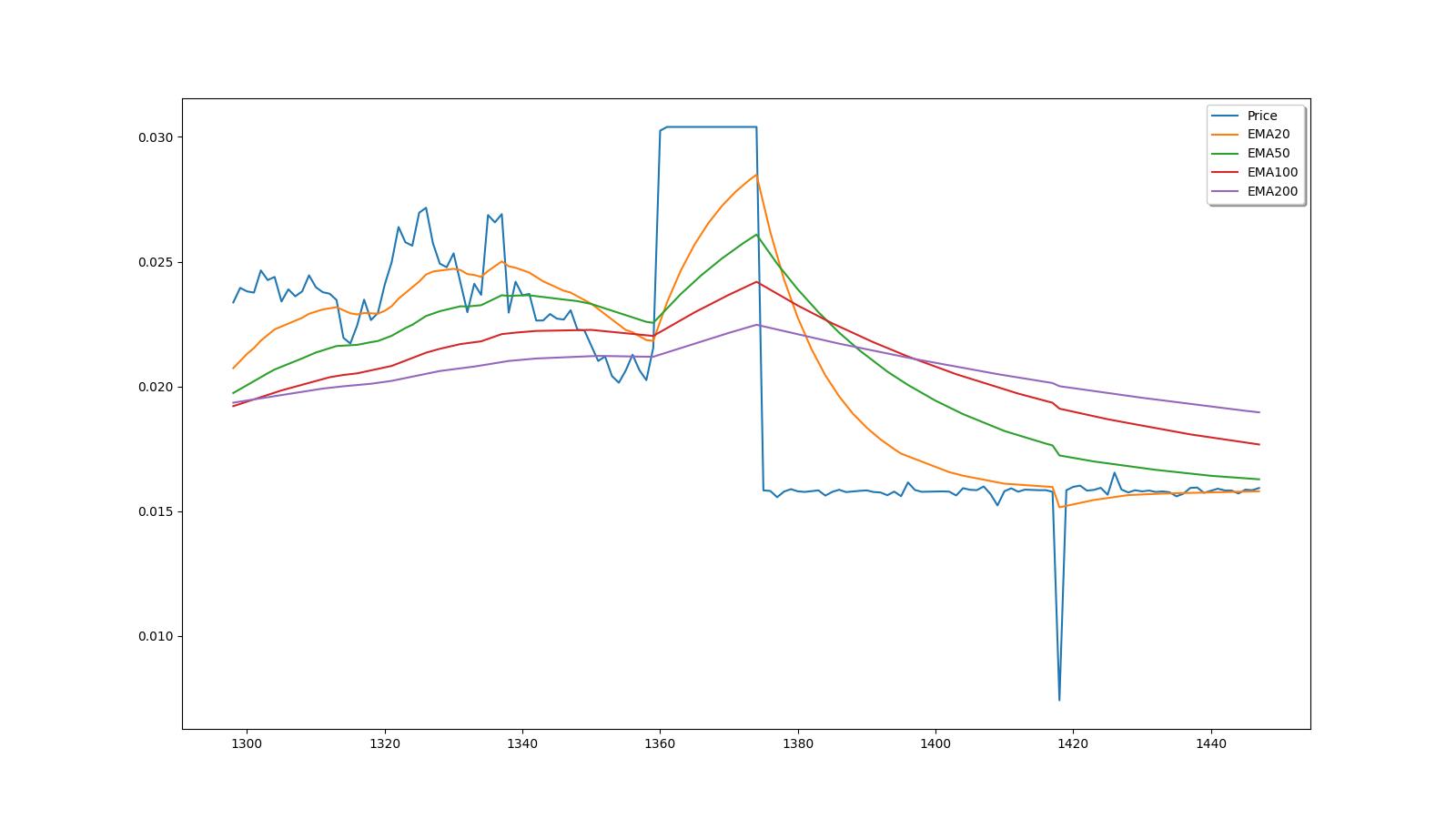 ParaSwap Exponential Moving Averages