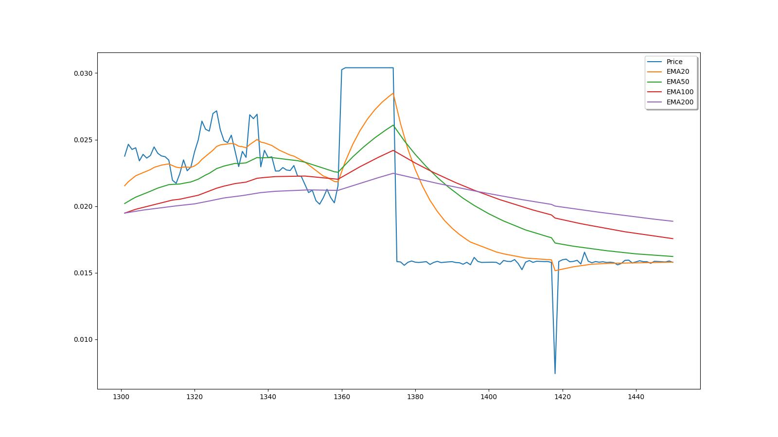 ParaSwap Exponential Moving Averages