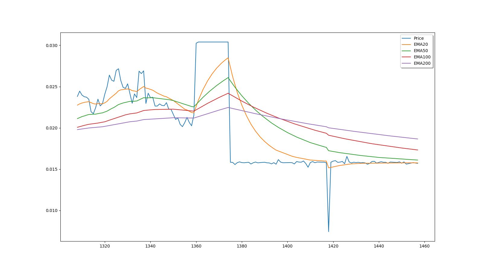 ParaSwap Exponential Moving Averages