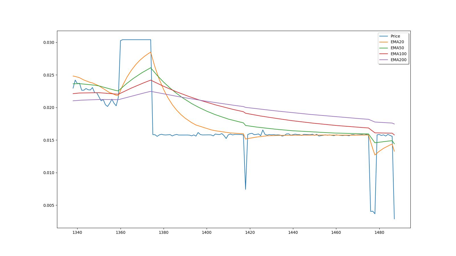ParaSwap Exponential Moving Averages
