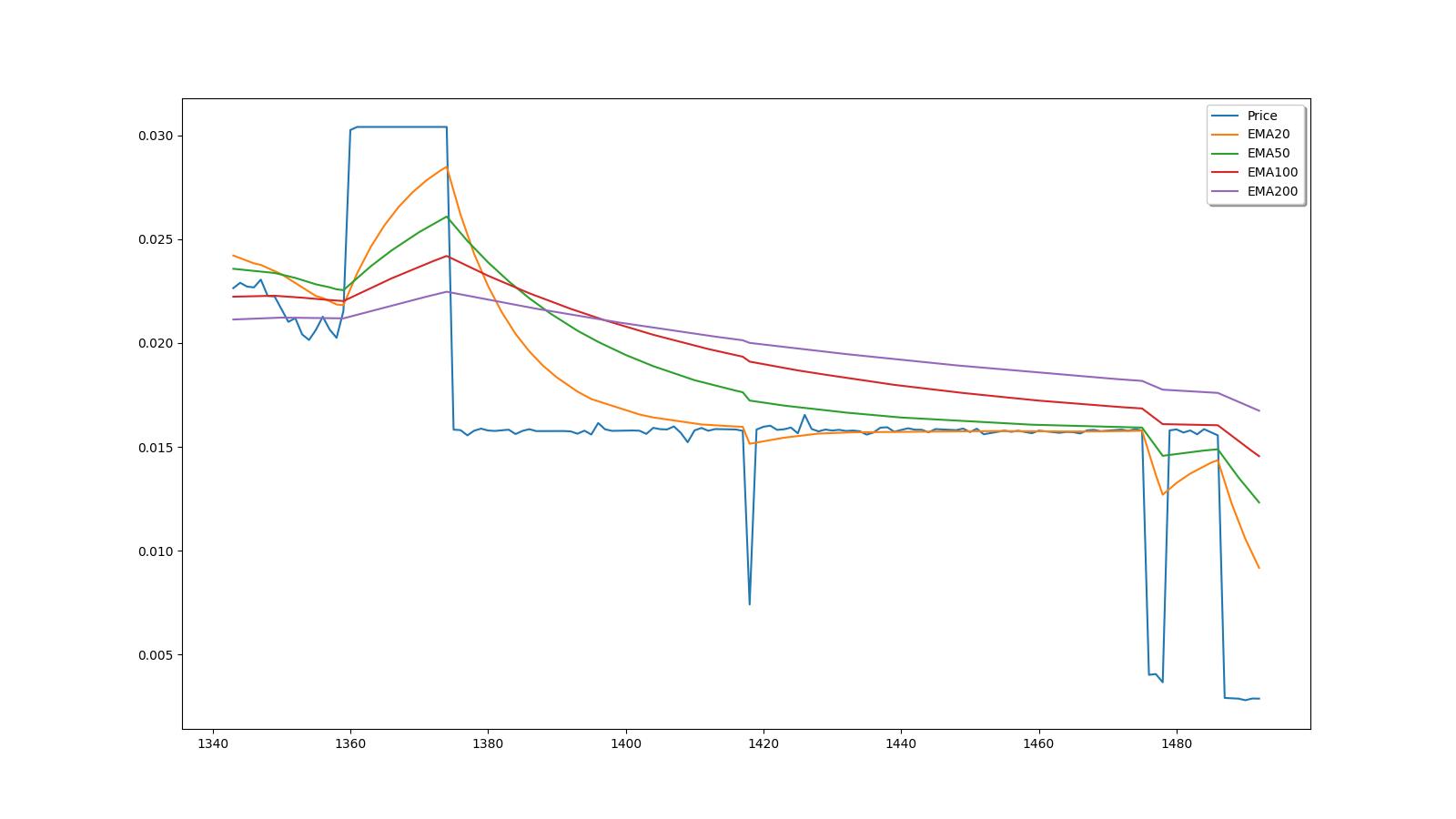 ParaSwap Exponential Moving Averages