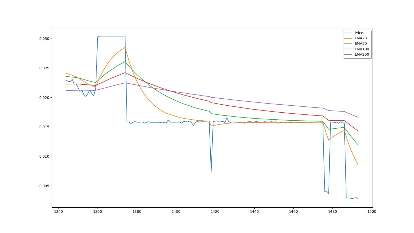 ParaSwap Exponential Moving Averages