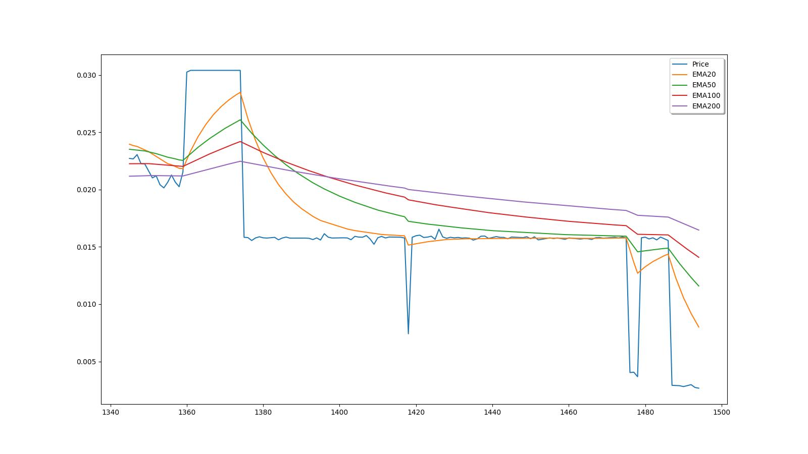 ParaSwap Exponential Moving Averages