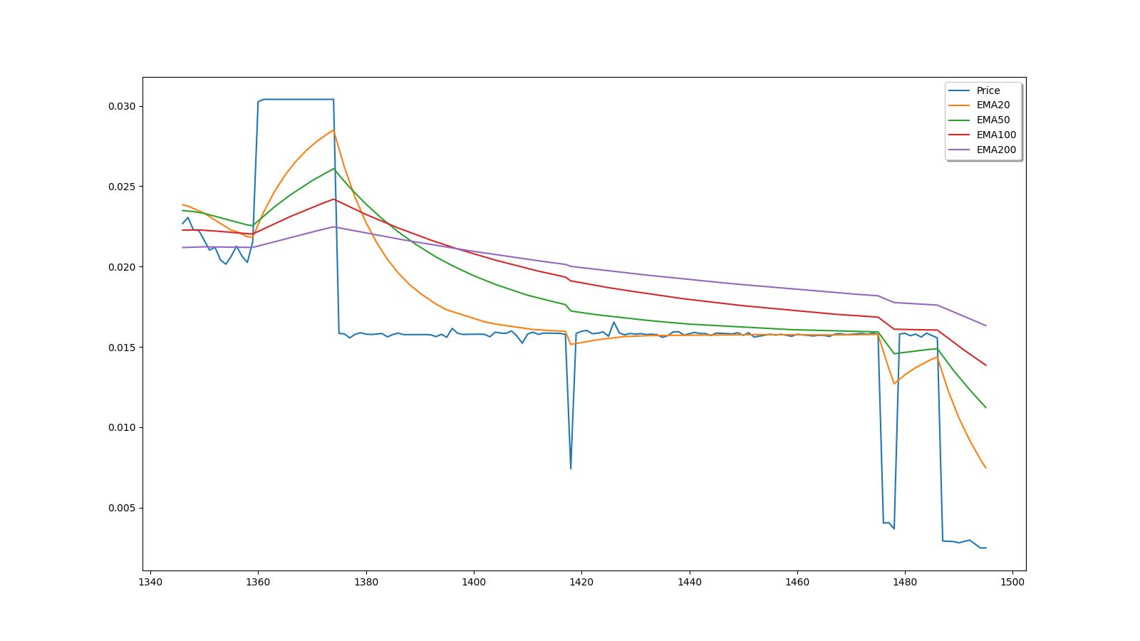 ParaSwap Exponential Moving Averages