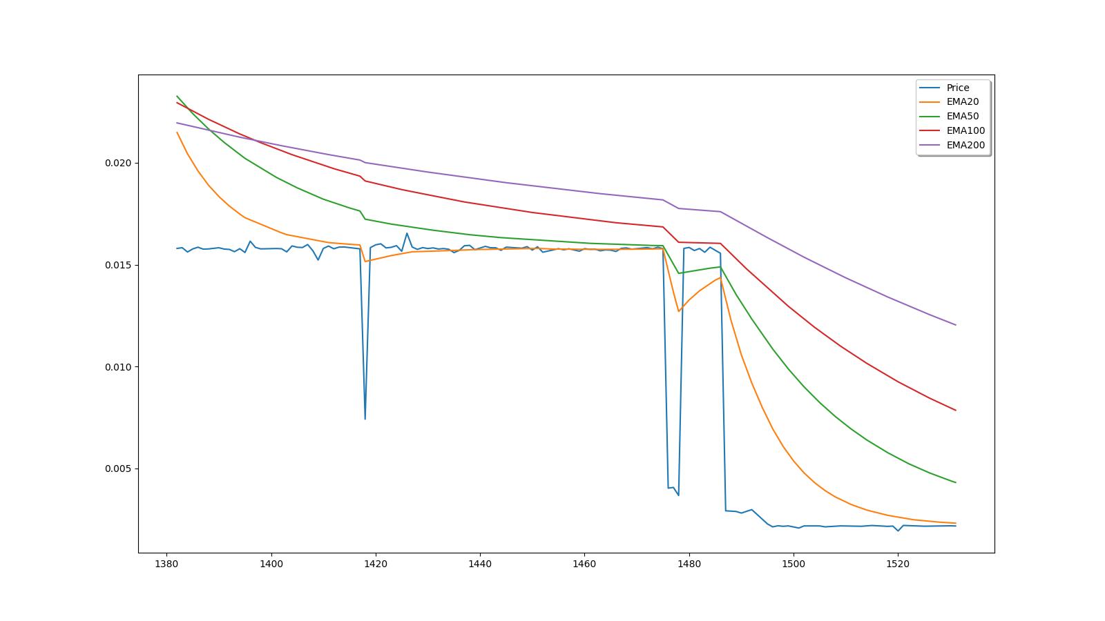 ParaSwap Exponential Moving Averages