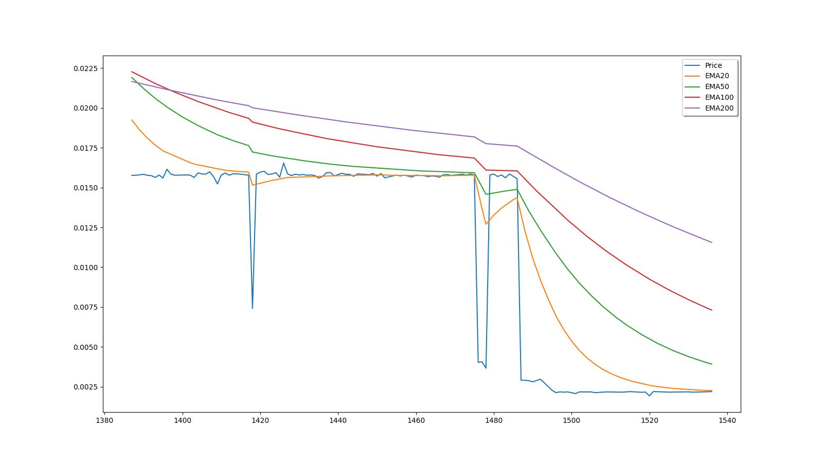ParaSwap Exponential Moving Averages