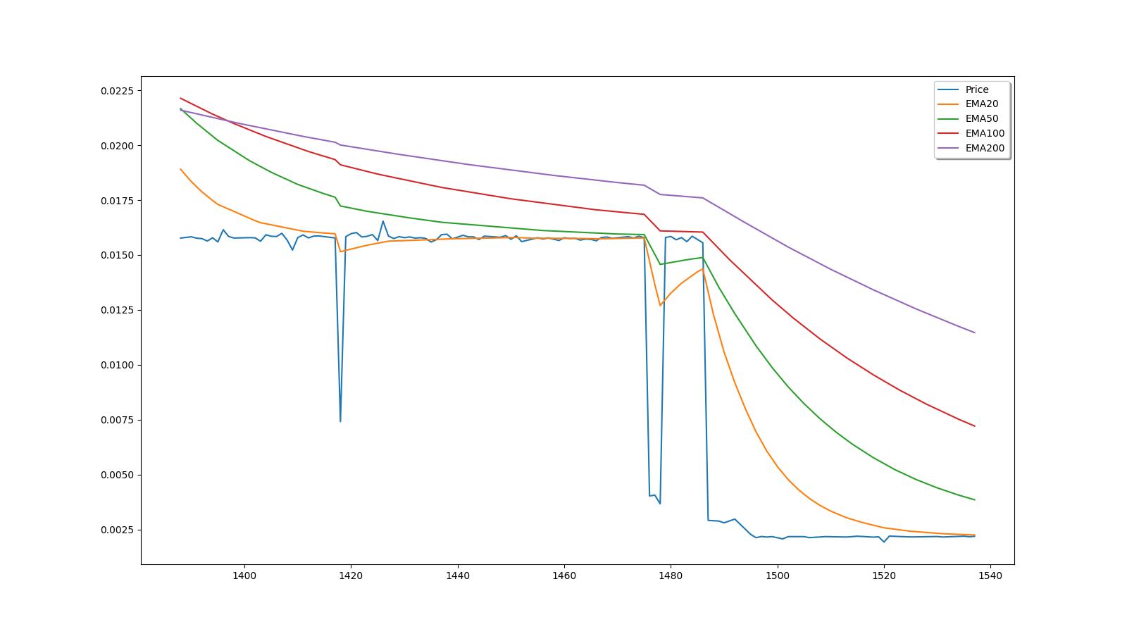 ParaSwap Exponential Moving Averages