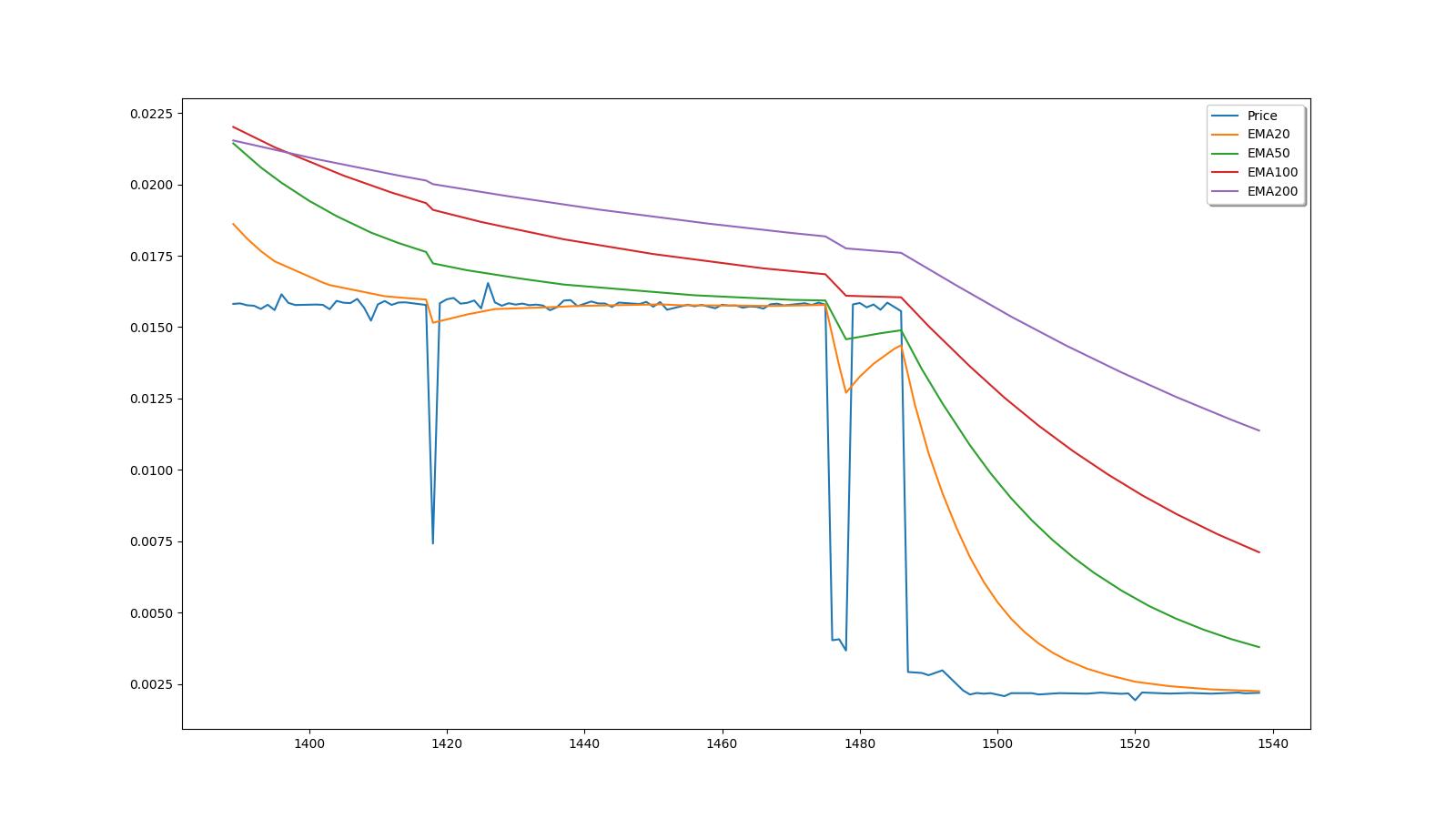 ParaSwap Exponential Moving Averages