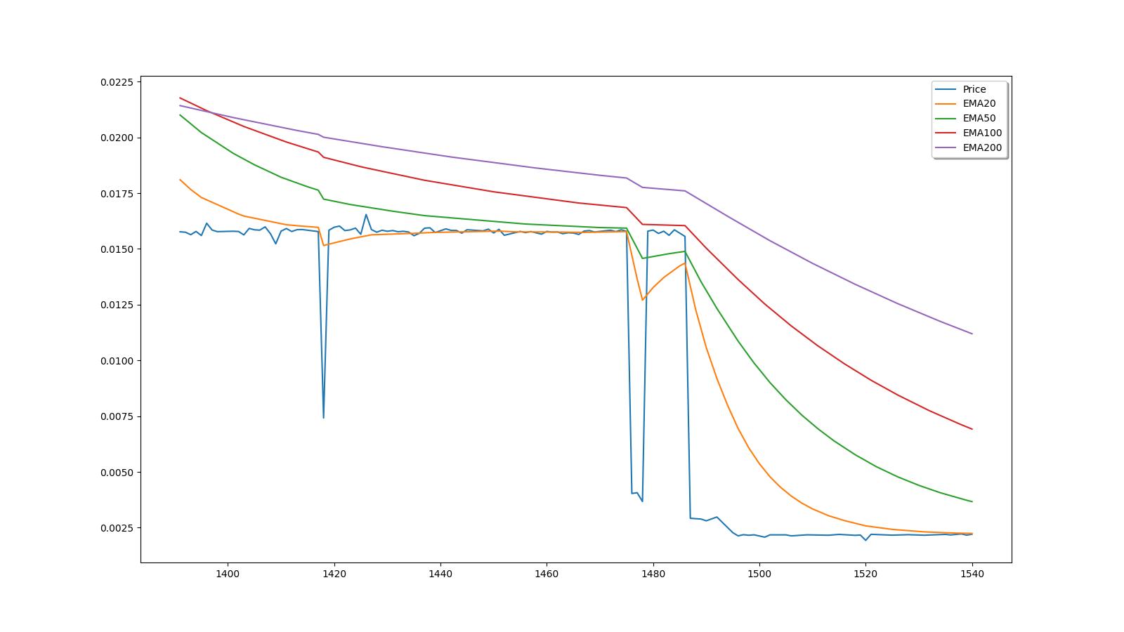 ParaSwap Exponential Moving Averages