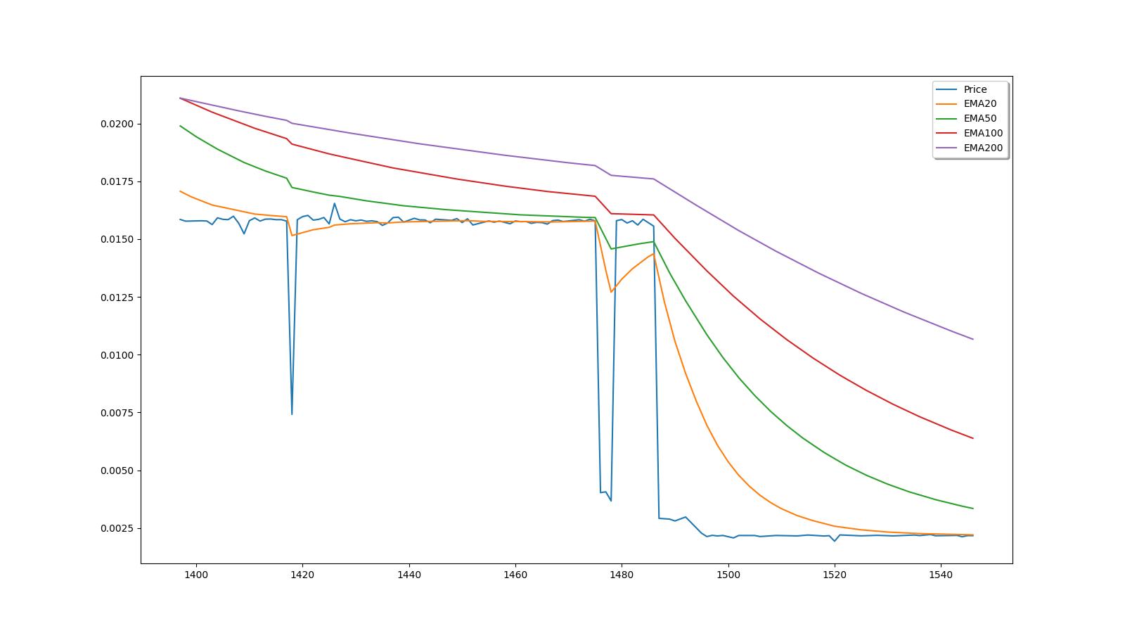 ParaSwap Exponential Moving Averages