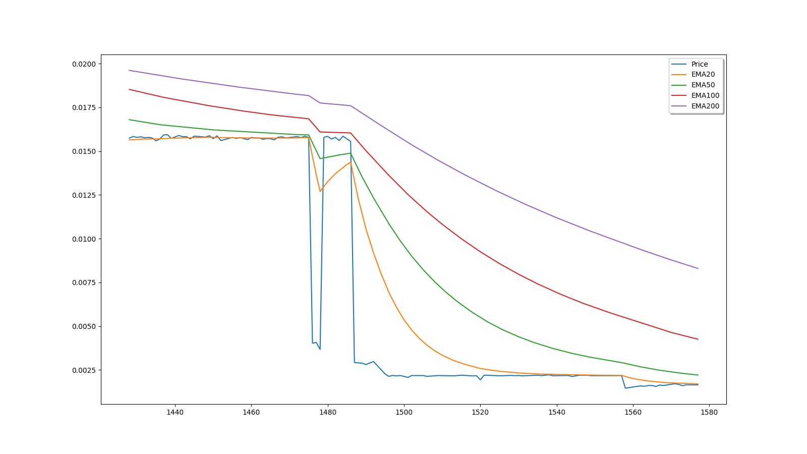 ParaSwap Exponential Moving Averages