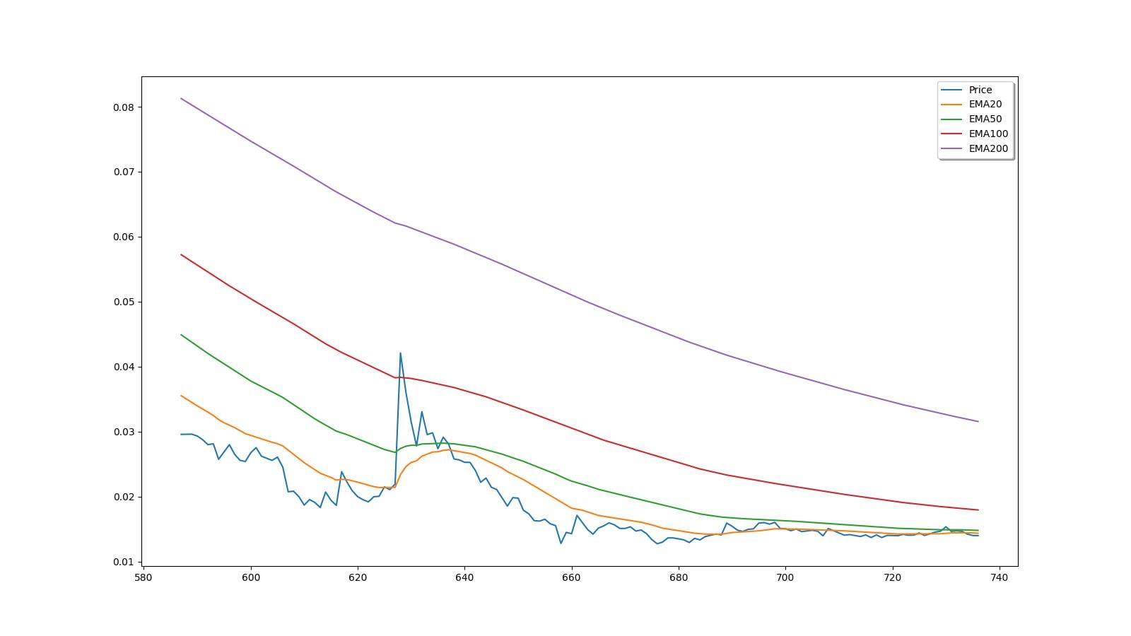 Parcl Exponential Moving Averages