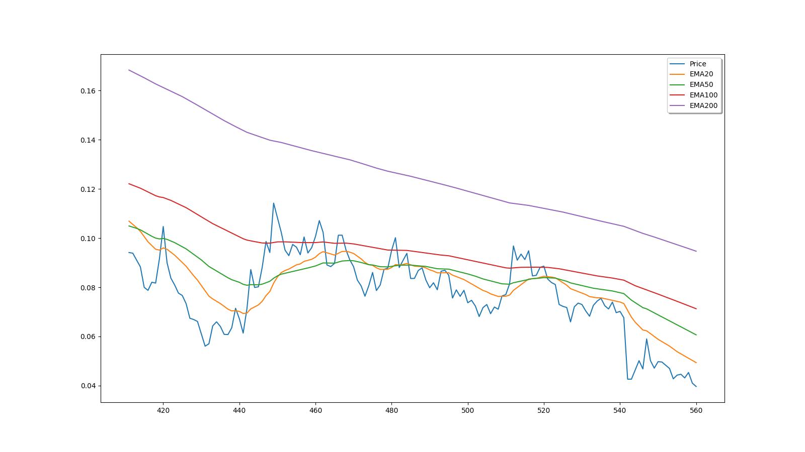 Parcl Exponential Moving Averages