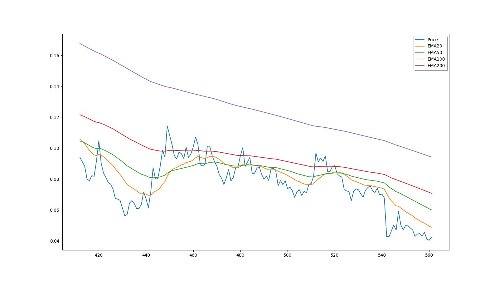 Parcl Exponential Moving Averages