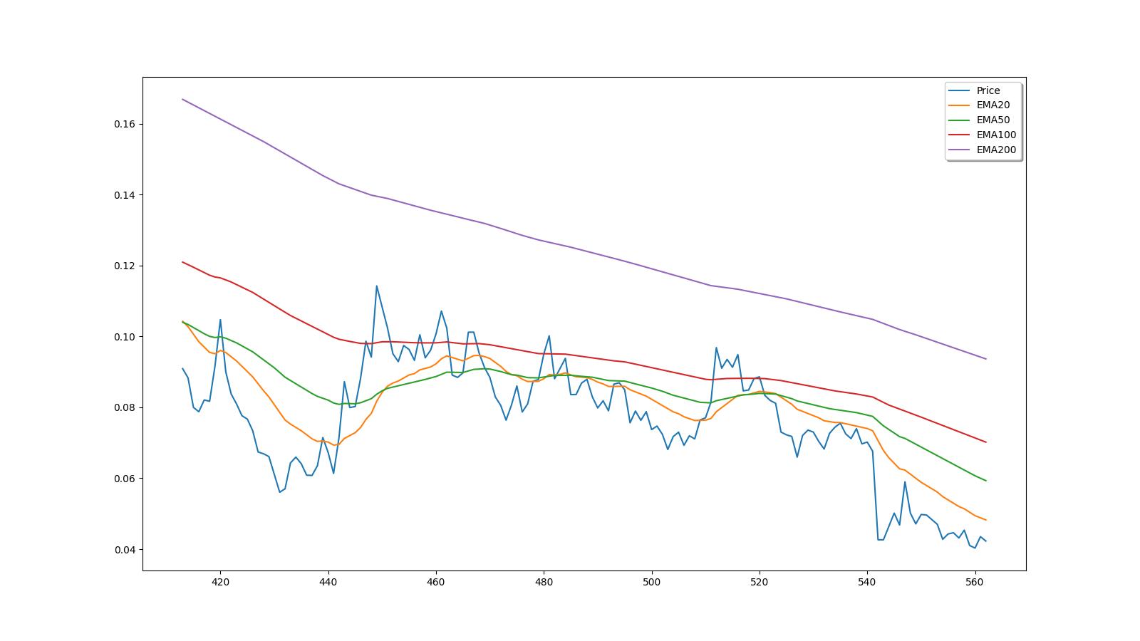 Parcl Exponential Moving Averages