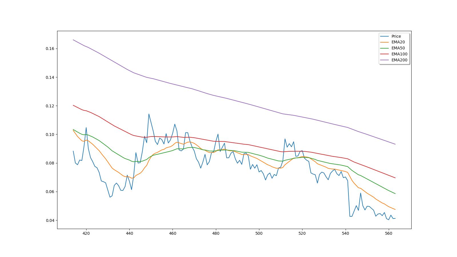 Parcl Exponential Moving Averages