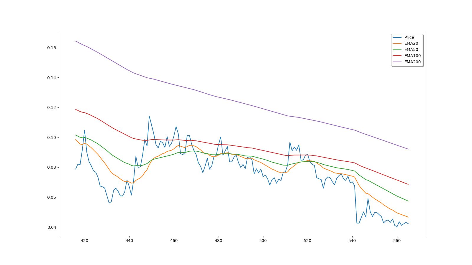Parcl Exponential Moving Averages