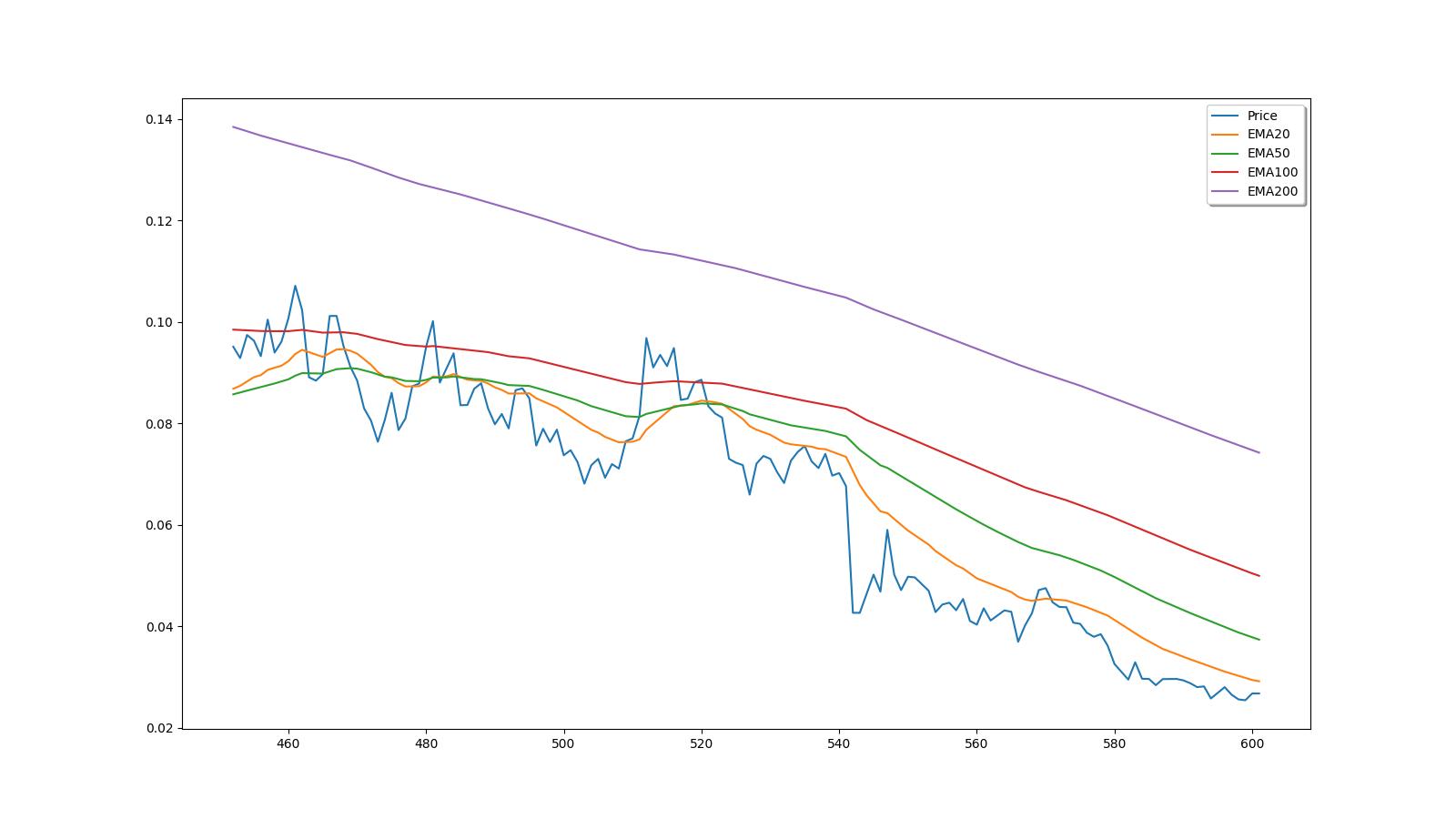 Parcl Exponential Moving Averages