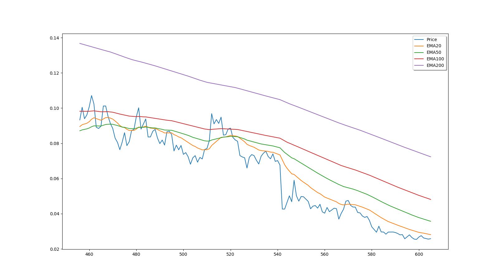 Parcl Exponential Moving Averages