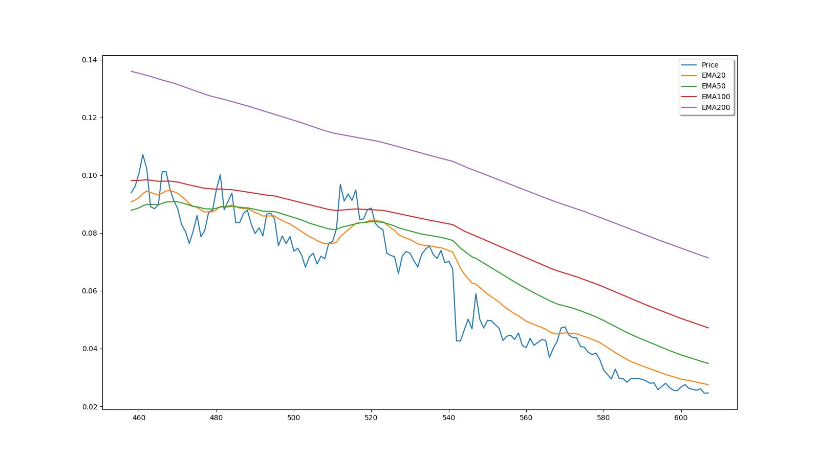 Parcl Exponential Moving Averages