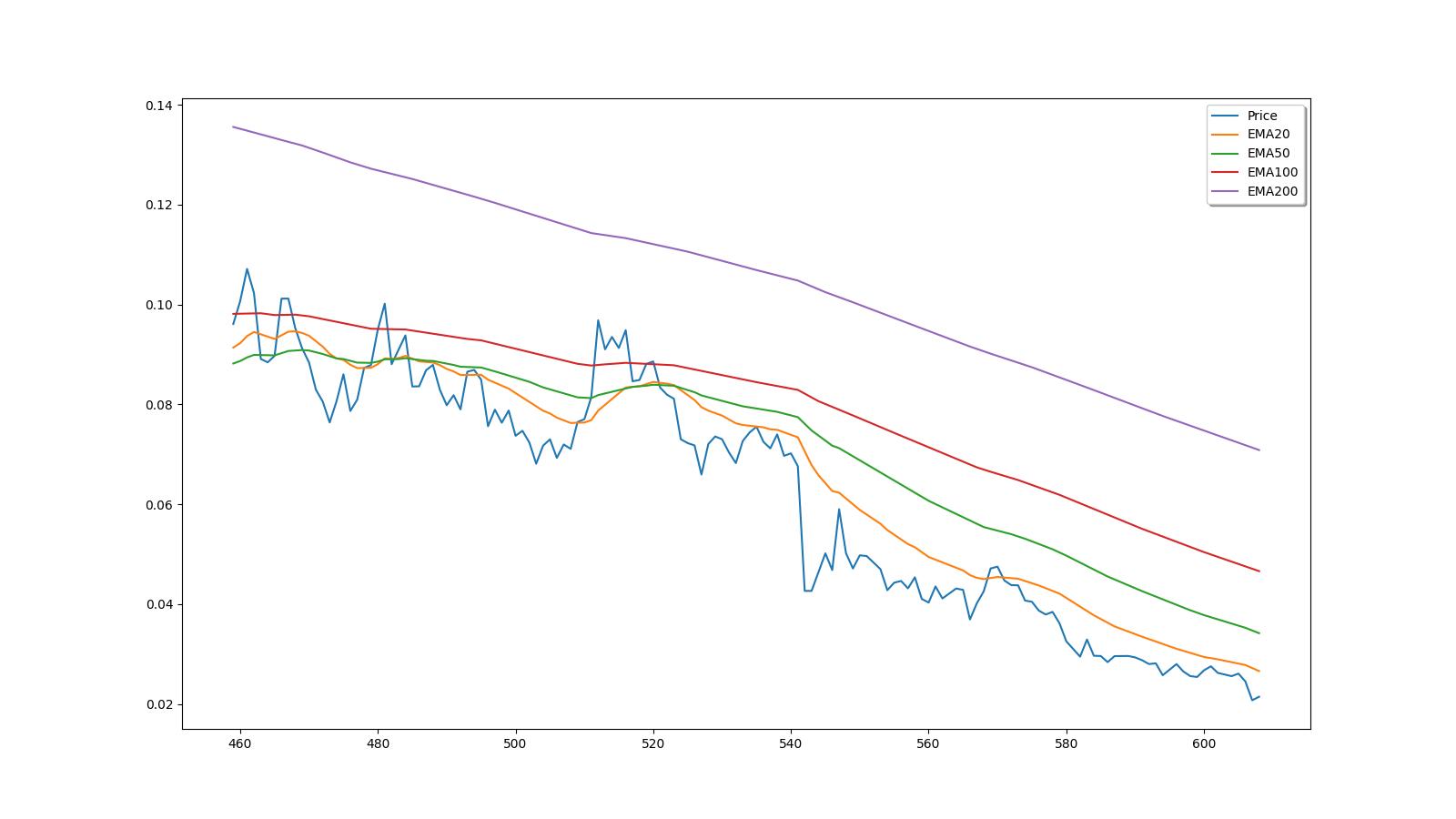 Parcl Exponential Moving Averages