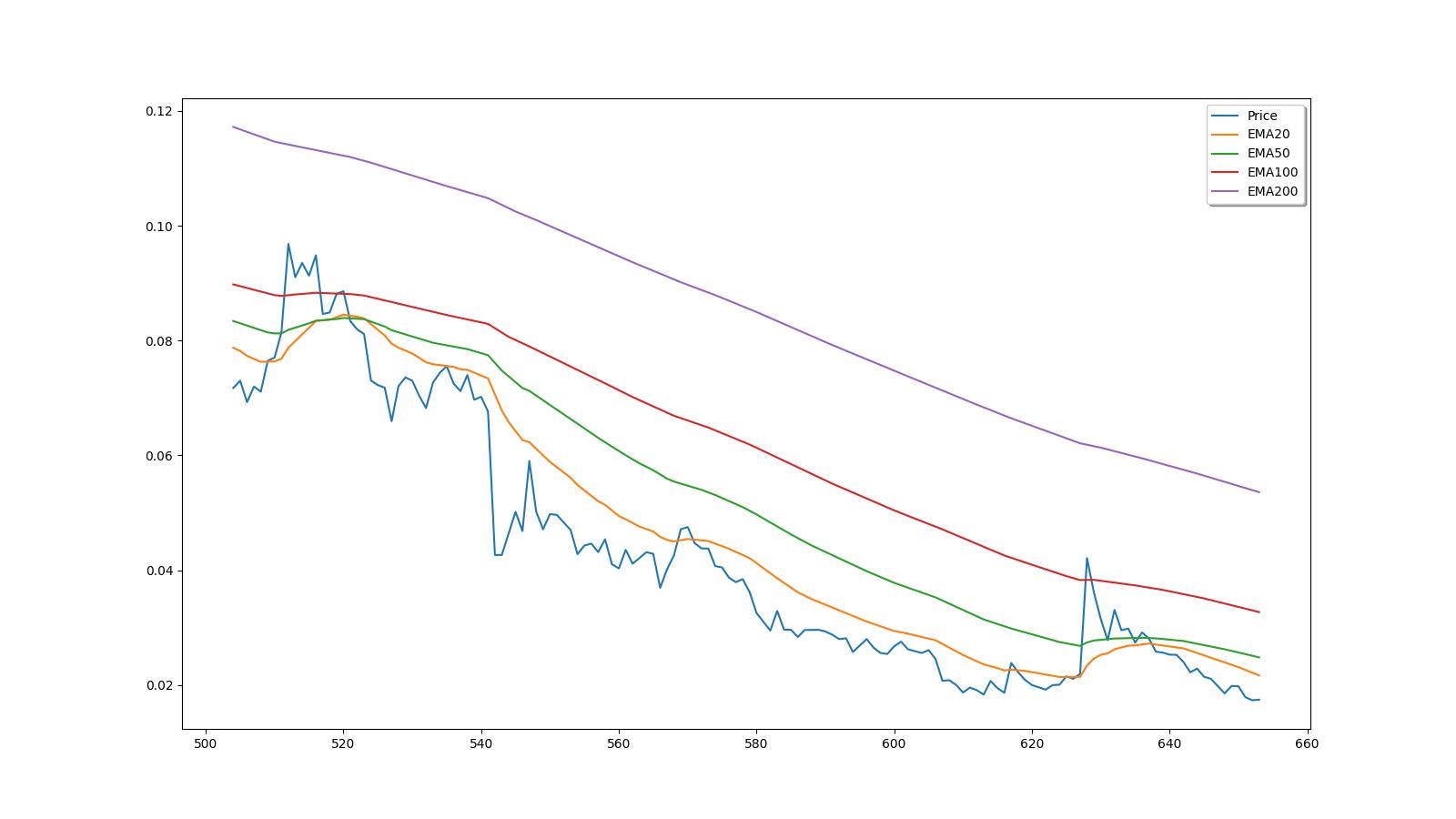 Parcl Exponential Moving Averages