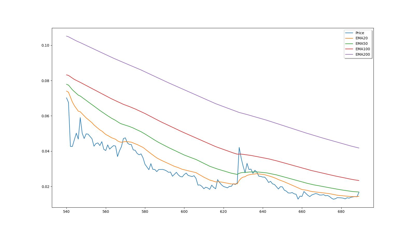 Parcl Exponential Moving Averages