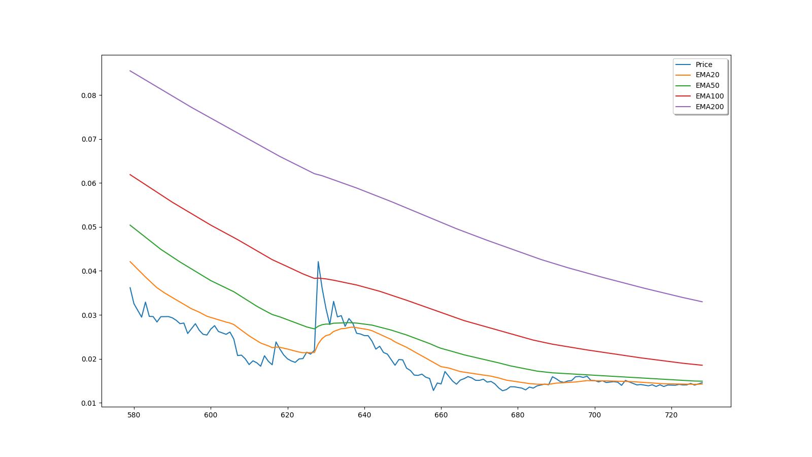 Parcl Exponential Moving Averages