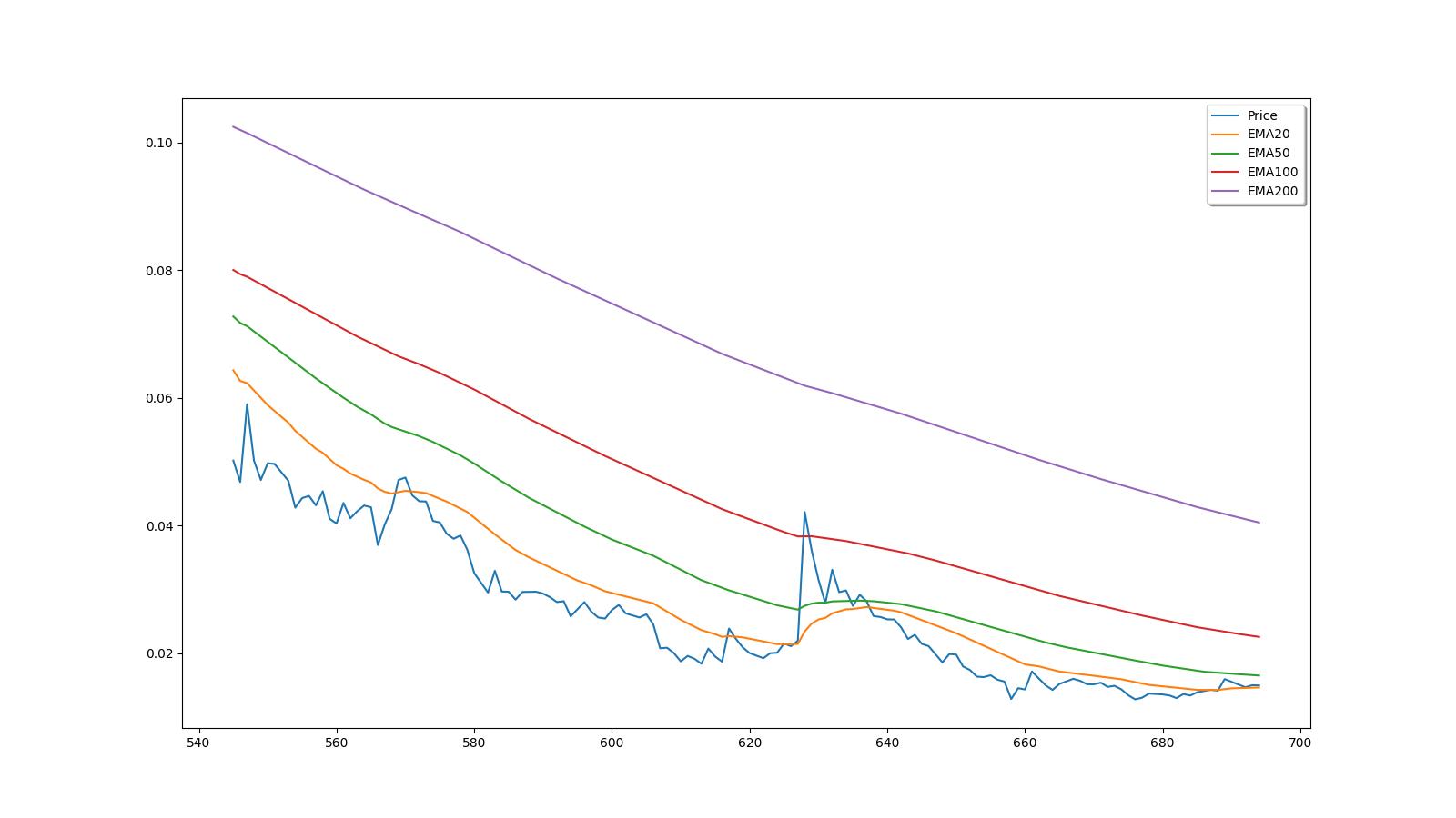 Parcl Exponential Moving Averages