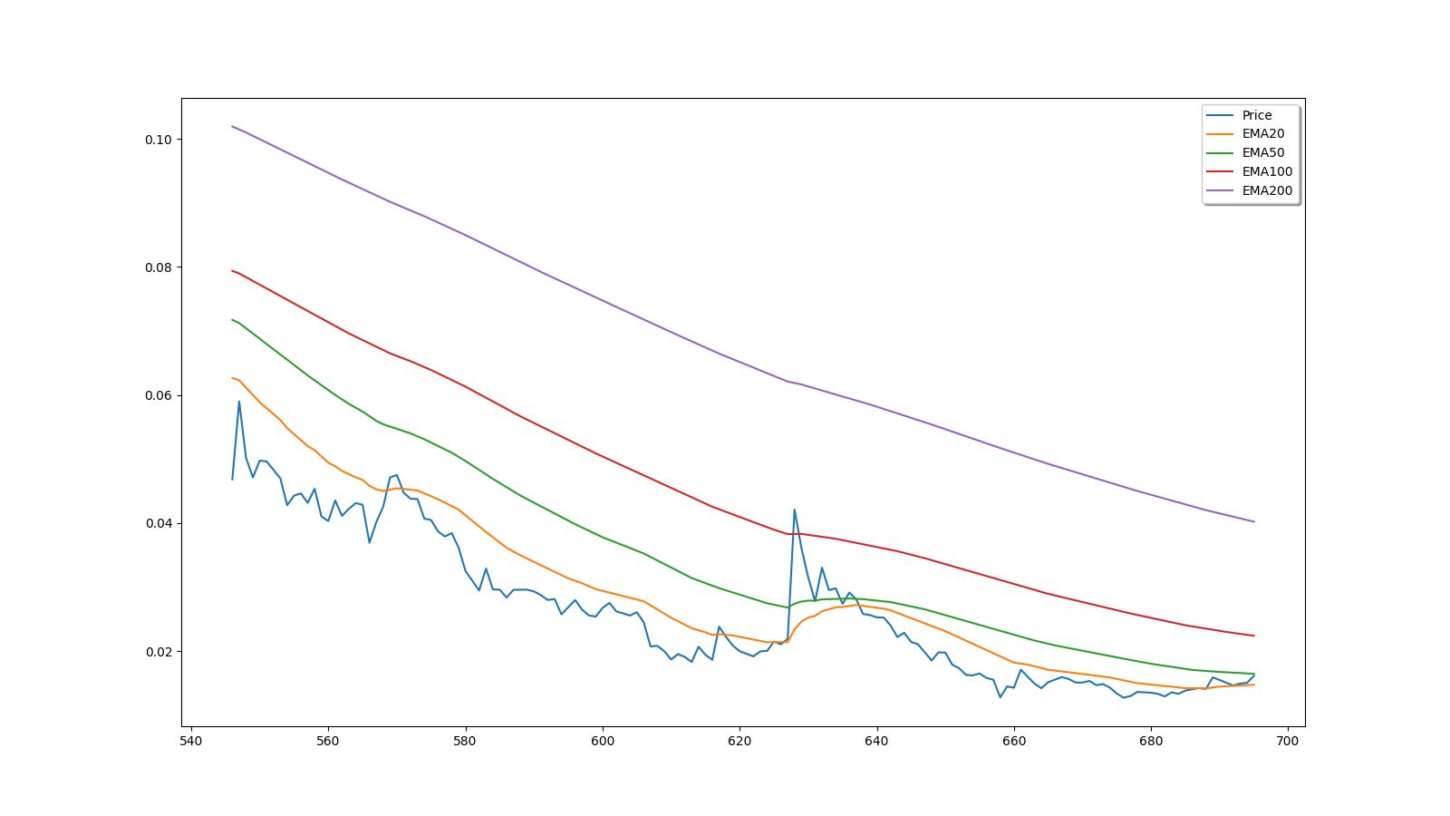 Parcl Exponential Moving Averages