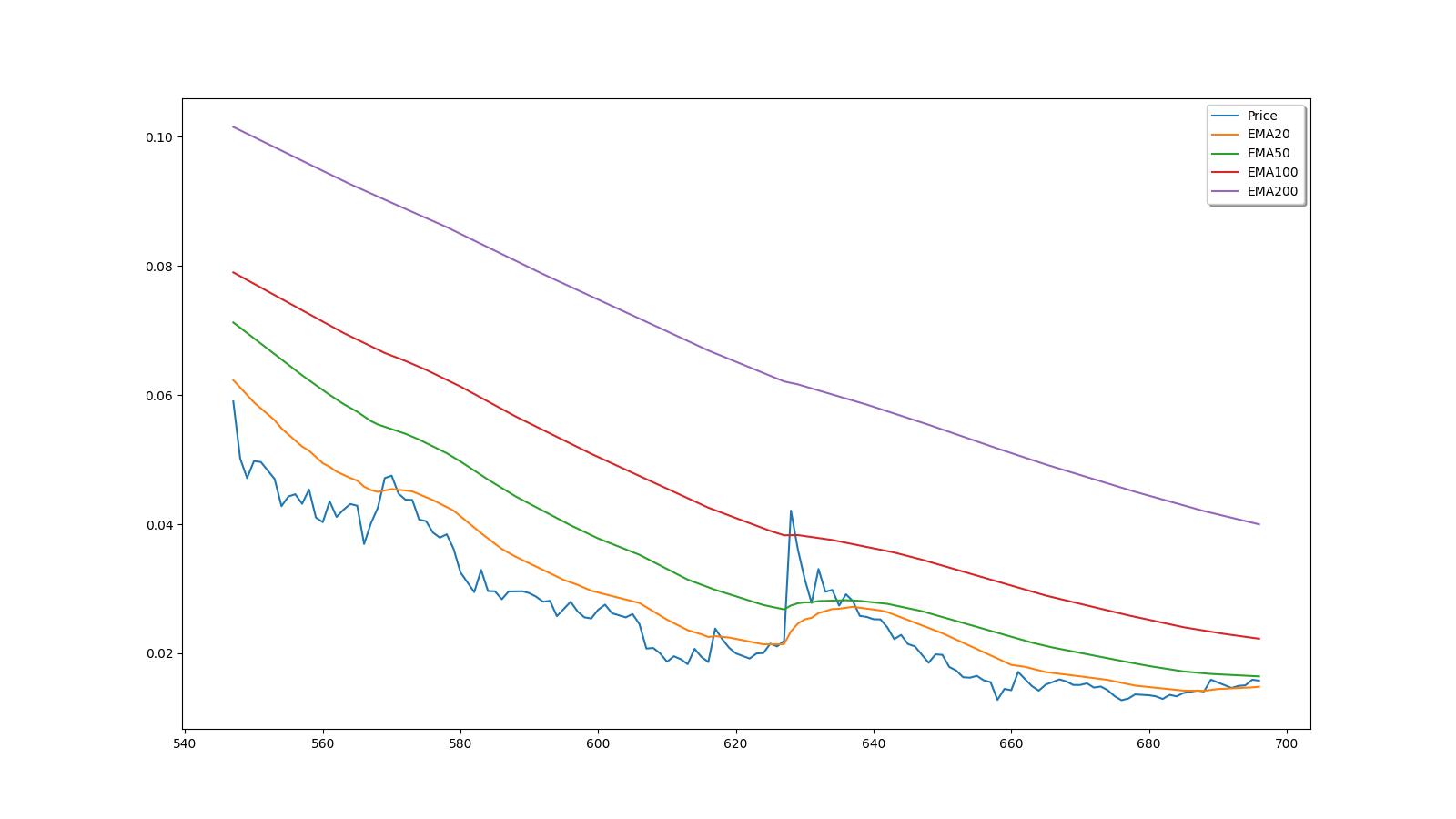 Parcl Exponential Moving Averages